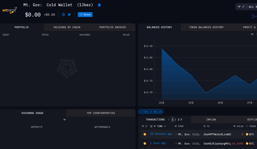 Mt. Gox Cold Wallet Completes External Transfer of All BTC Holdings